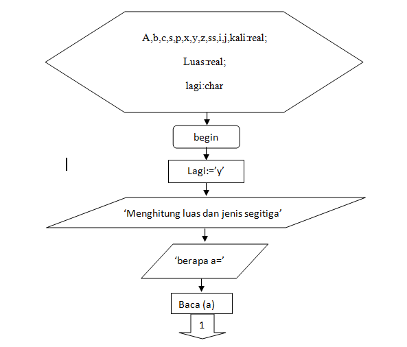 PROGRAM MENGHITUNG LUAS SEGITIGA DAN JENIS SEGITIGA DENGAN TURBO PASCAL ...