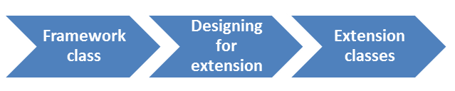 Dynamics AX Cloud: MS Dynamics AX : Extension Framework