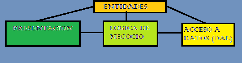 Programacion: Programacion en Capas Programacion: Programacion en Capas