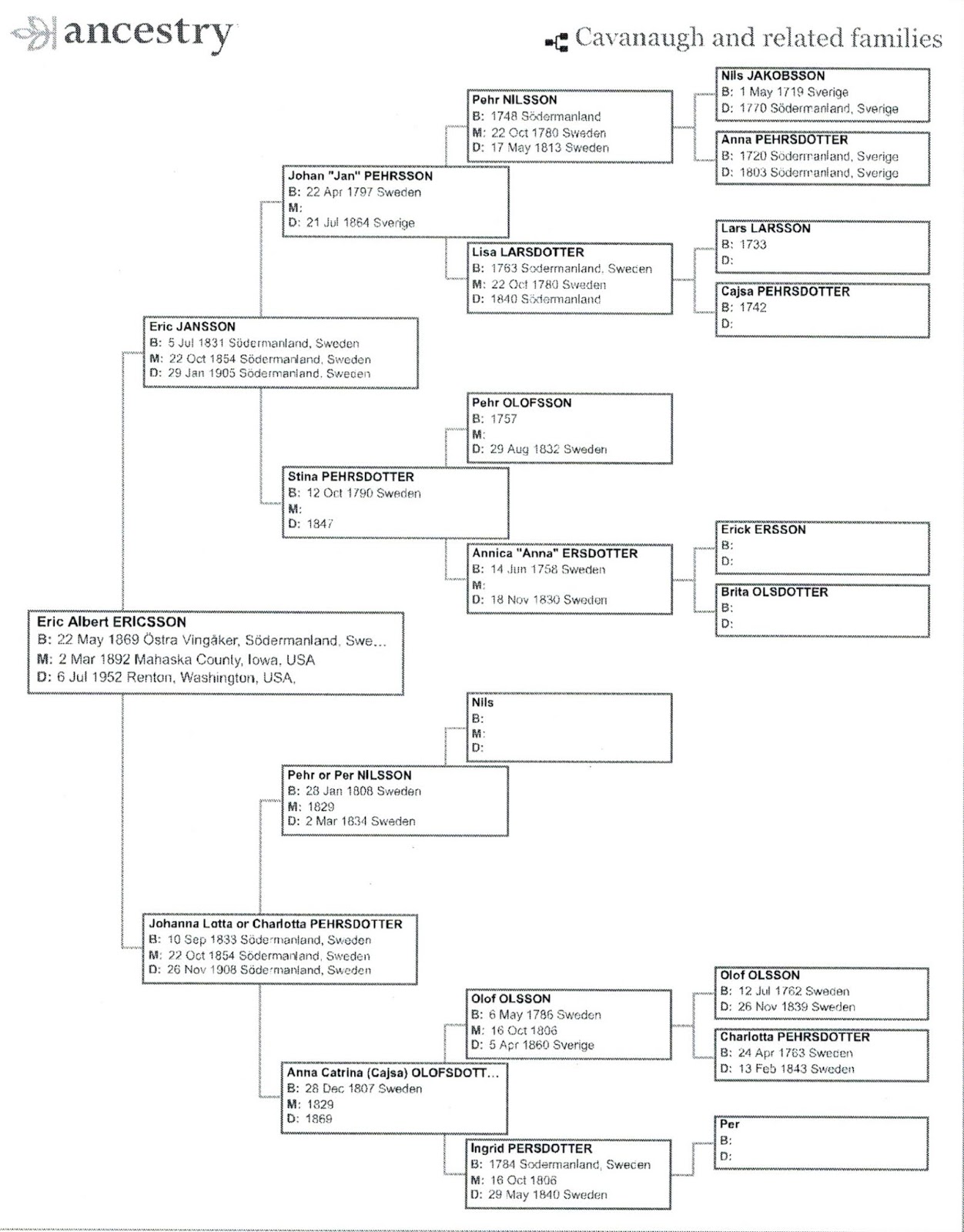 Ordinary Ancestors: Albert's Swedish roots