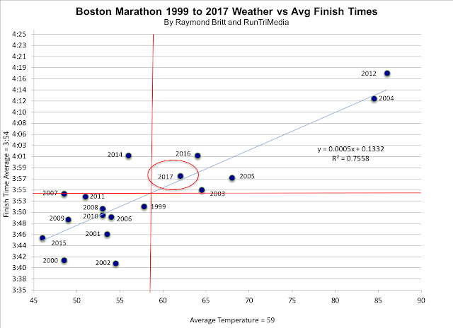 RunTri: Boston Marathon 2018 Weather Forecast: Impact on Finish Times