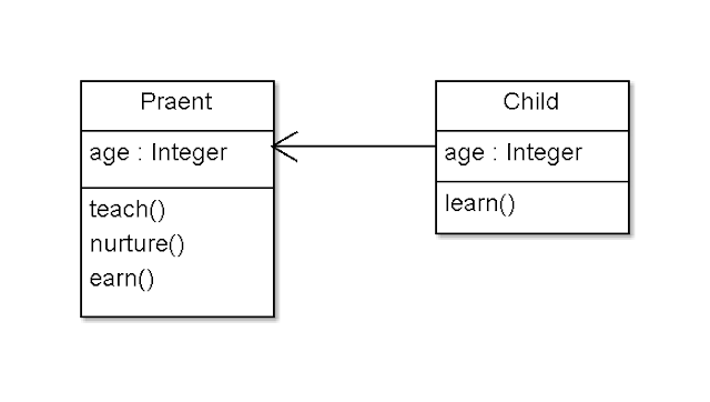 Open Source For Geeks Difference Between Association Aggregation And Composition In Uml Java