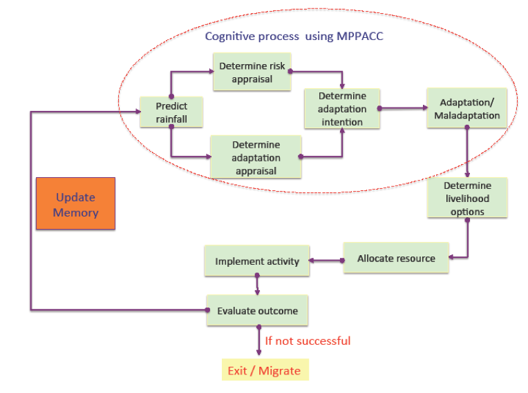 GIS and Agent-Based Modeling: An Agent-Based Model of Rural Household ...