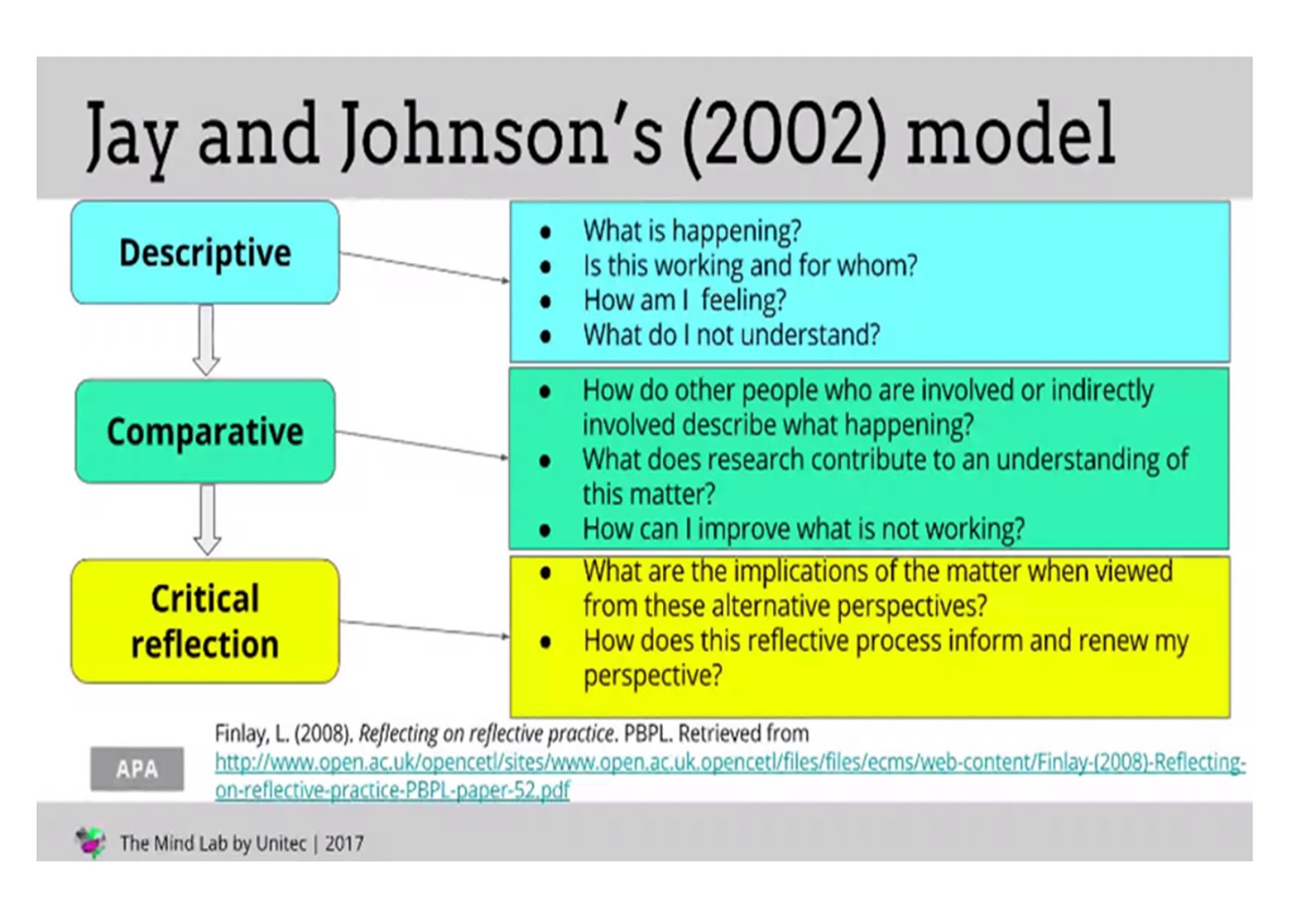 REFLECTIVE PRACTICE reflective-practice