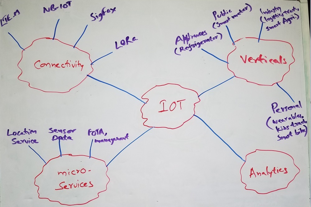 IoT Mindmap