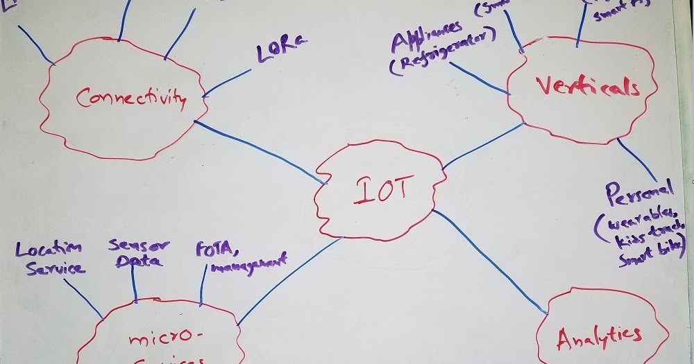 IoT Mindmap