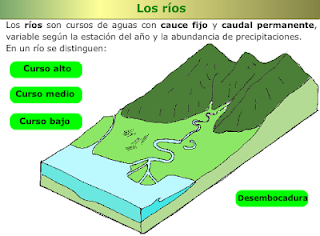 Mi clase de tercero: EL CURSO DE UN RÍO