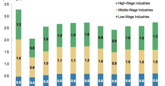 True Economics: 6/10/17: Life-Cycle Wages and Trends: September US Wage ...