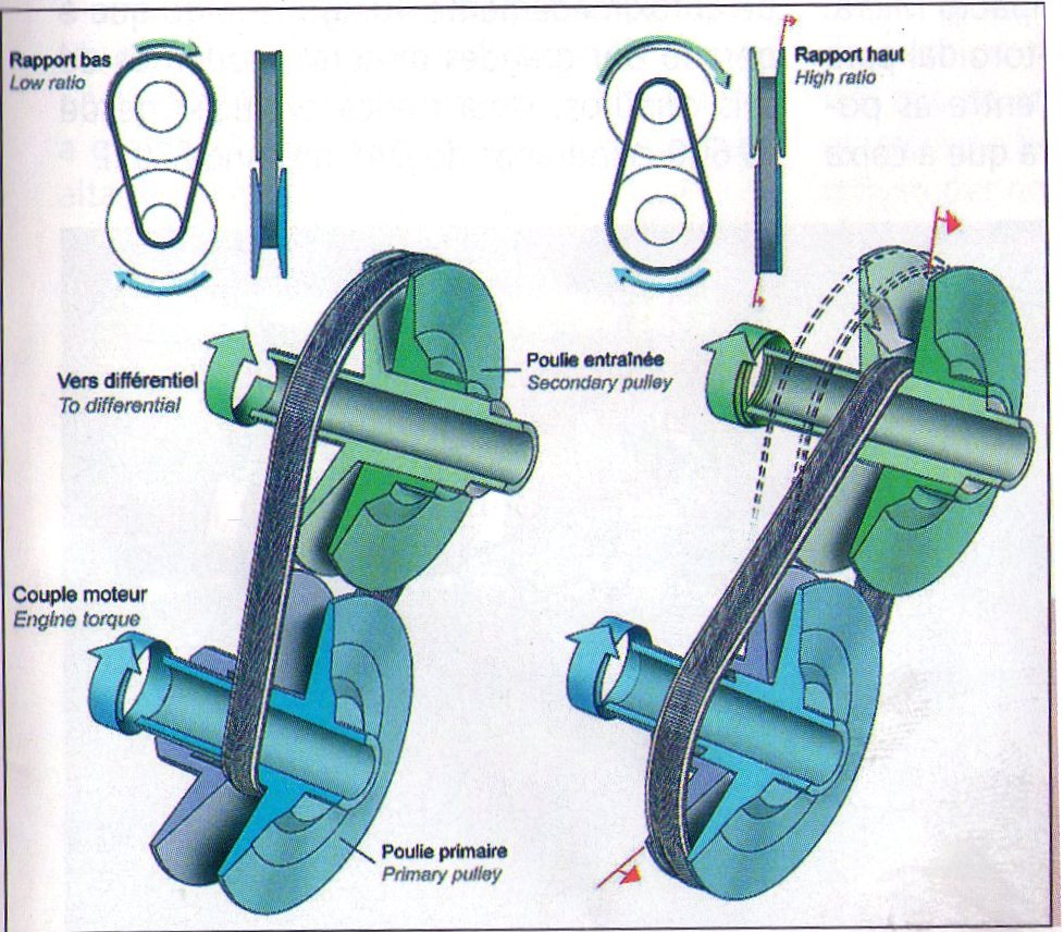 Engin Engenharia Automotiva: CÂMBIO CVT: Conheça o funcionamento da ...