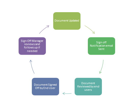 Steve's SharePoint Nuggets: Simple Document Sign Off - Part 2 - System ...