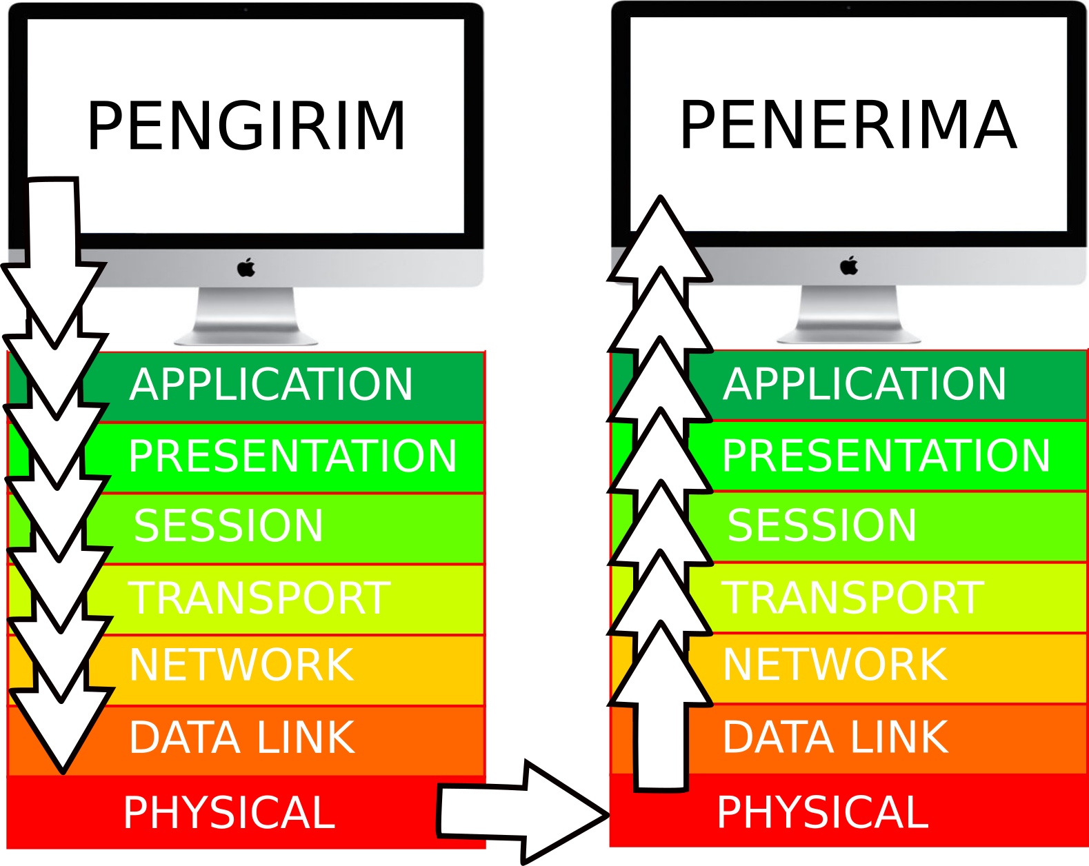 Mengenal 7 OSI Layer dan Cara Kerjanya | Mukti911 – Ikimukti.com – Tech ...