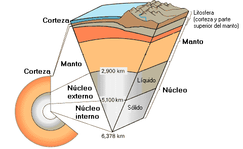 IES Clavero Geoquímica: Estructura Interna de la Tierra