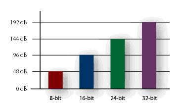Multimedia: Bit Depth