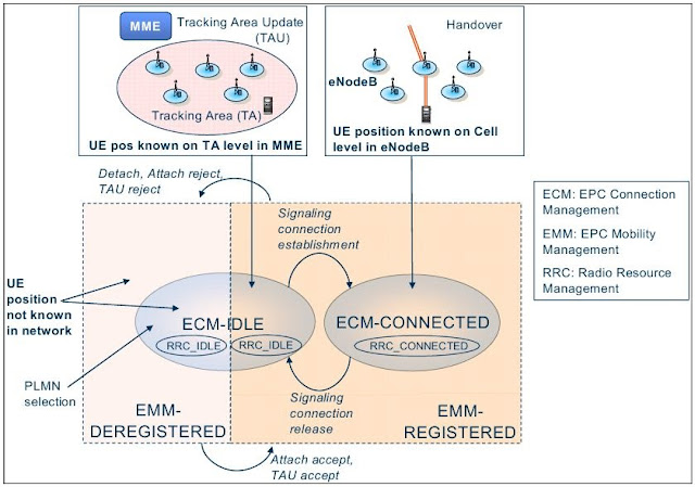 Understanding RF Knowledge: LTE UE State