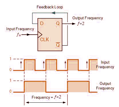 Hello Codings: Frequency Divider D Flip Flop Verilog Code