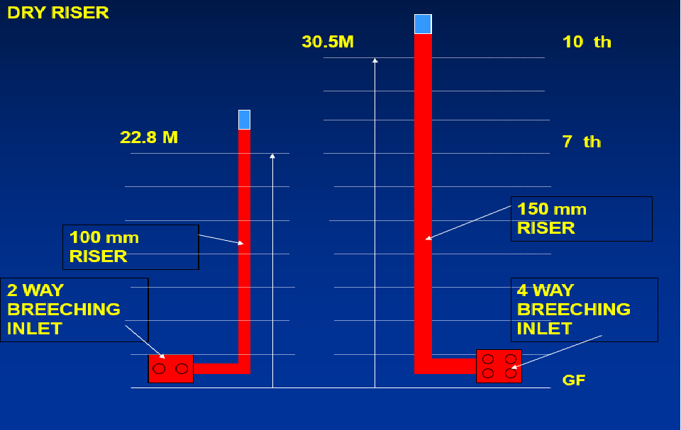 Safety Building ( Passive and Active System ): Sistem Pancur Kering ...