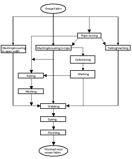 Preparatory Process of Fabric Manufacturing (Weaving) to Make Woven Fabric