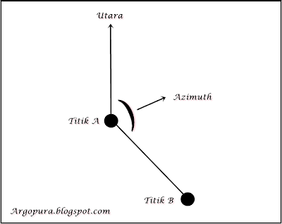Azimuth dan Back azimuth | Catatan Pendaki Gunung