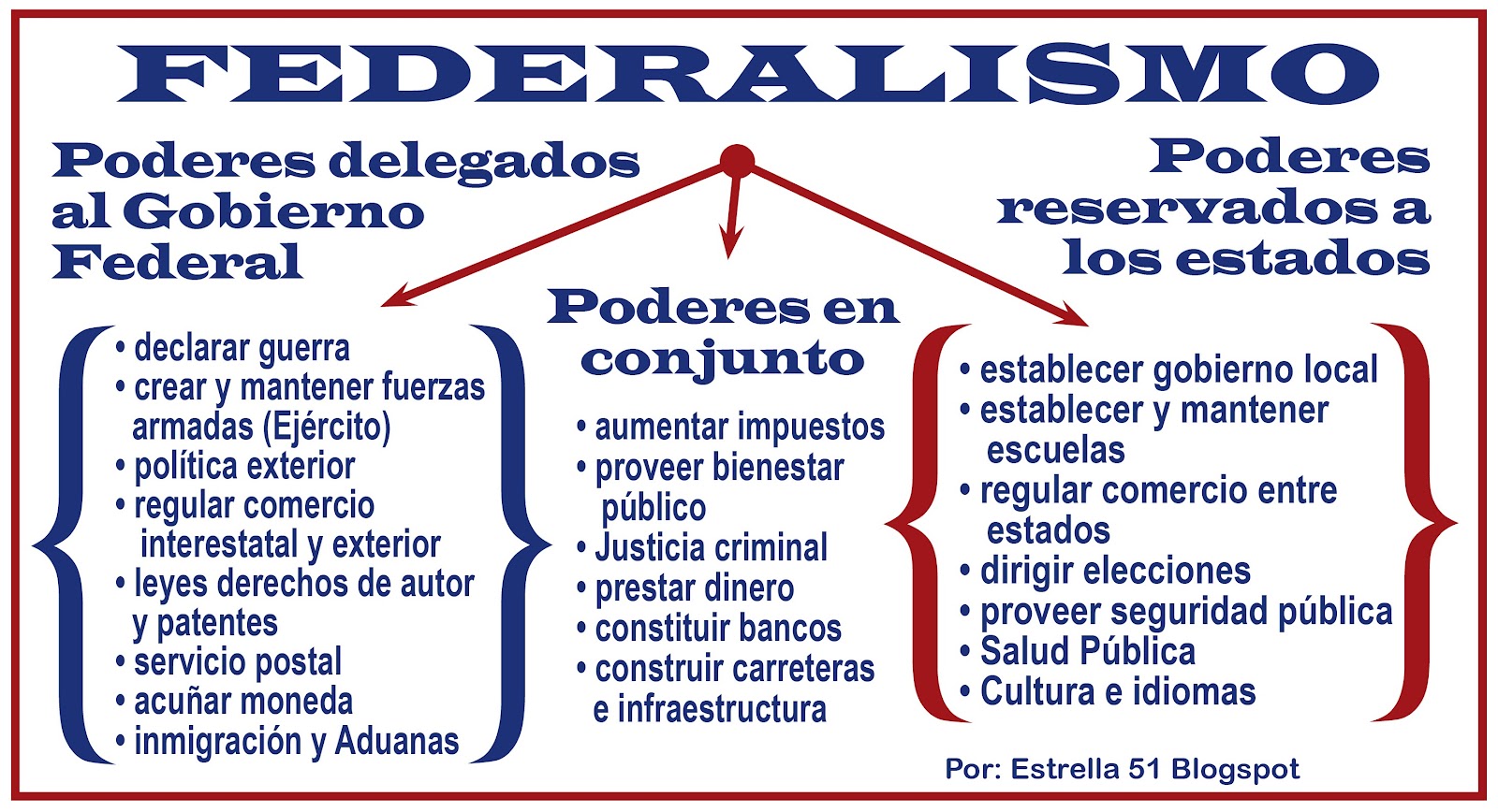 Estrella 51: Federalismo