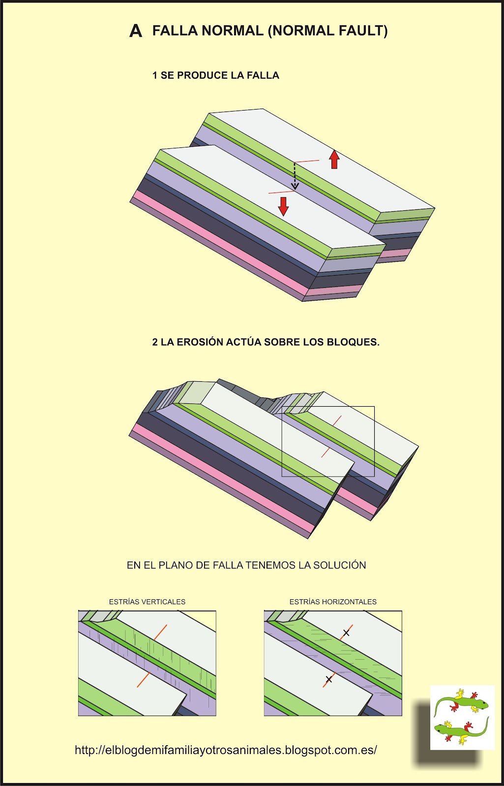 Mi familia y otros animales: Fallas y fracturas (Faults and fractures ...