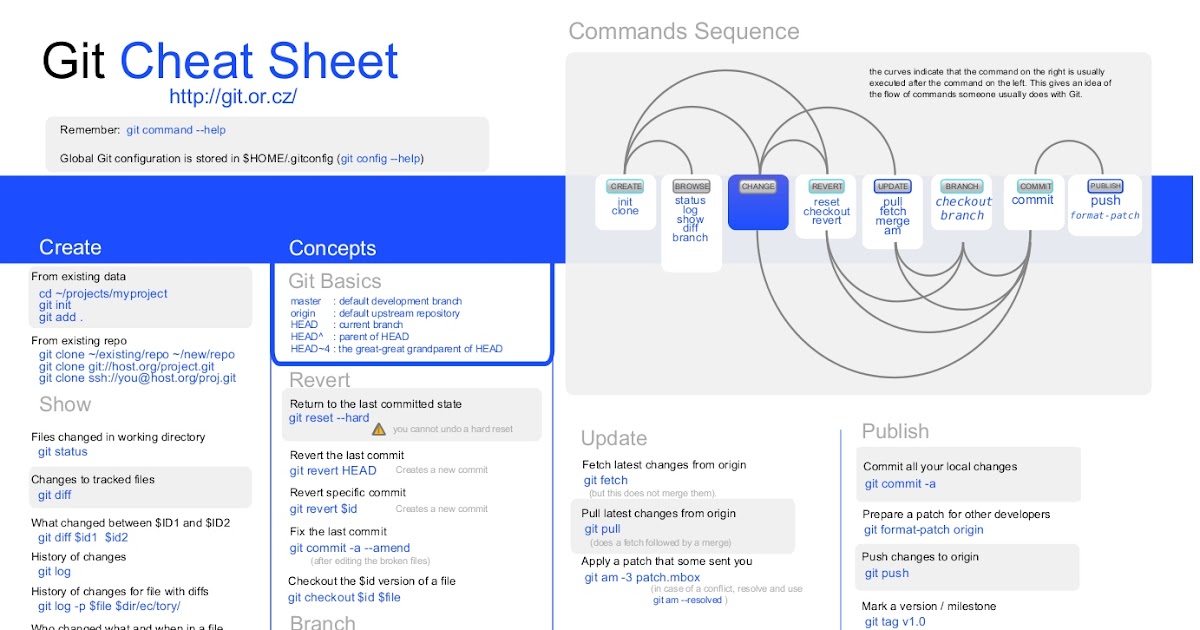 thunderingnerd@blog: Git cheat sheet