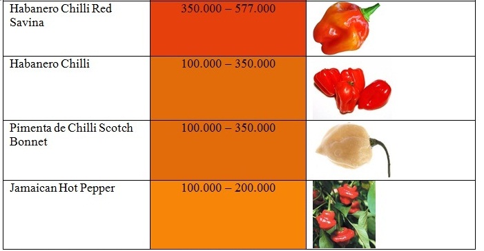 Cultura no Universo da Química: Escala de Scoville