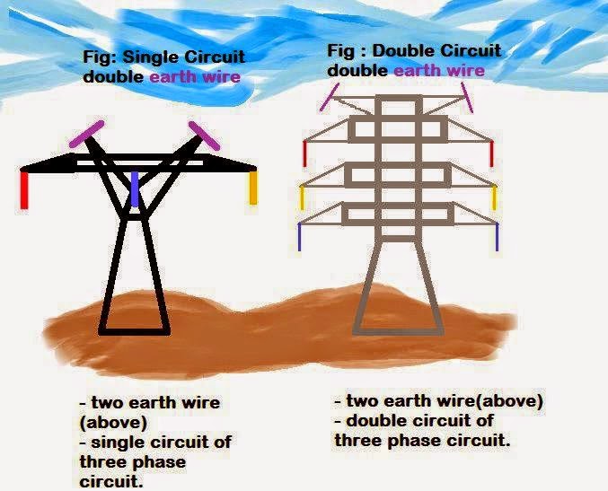 Single circuit double earth wire &Double circuit double earth wire ...