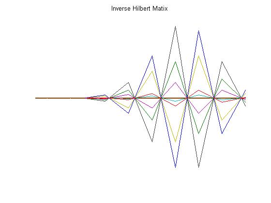 akt: Special Matrix plots! : Hibert, Magic, Pascal, Toeplitz ...