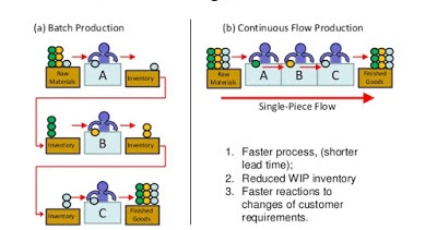 BELAJAR TEKNIK INDUSTRI: CONTINUOUS FLOW (ONE PIECE FLOW)