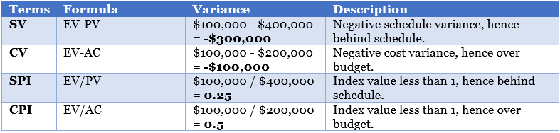 MANAGEMENT YOGI: PMP Protein: Earned Value Management – Basics