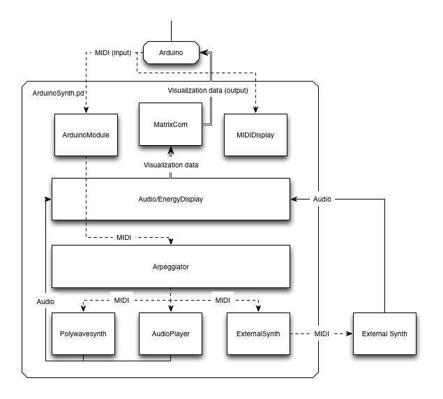 Arduino Synth: Interfaz gráfica completa: Arduino Synth