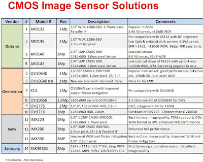 TI Compares Automotive Image Sensors - F4News