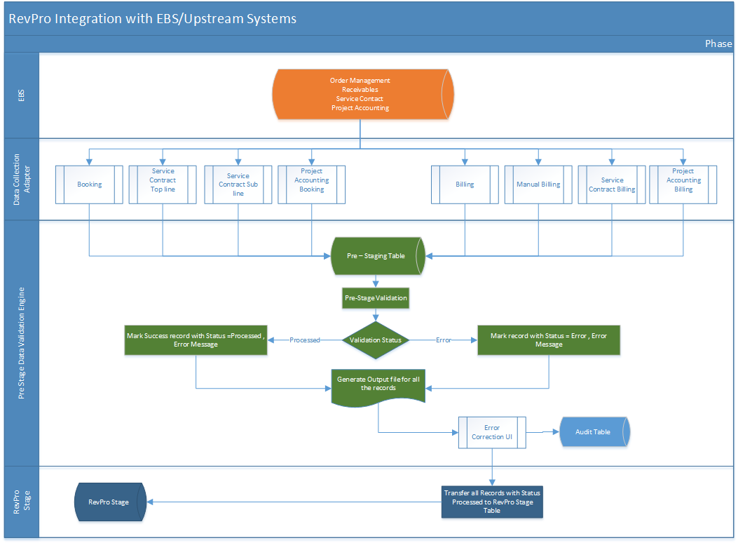 Bizinsight Consulting Blog: EBS to Zuora Rev-Pro Integration