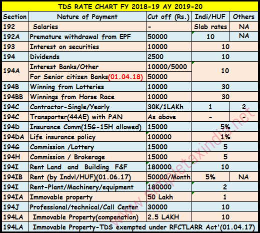 TDS RATE CHART FY 2018-19 AY 2019-20 TDS DEPOSIT-RETURN DUE DATES ...