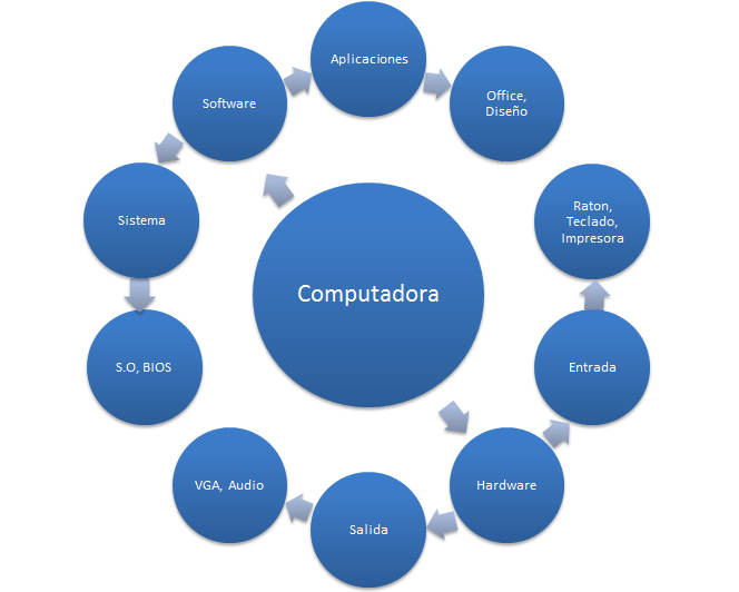 Herramientas de Aprendizaje: DIAGRAMA RADIAL