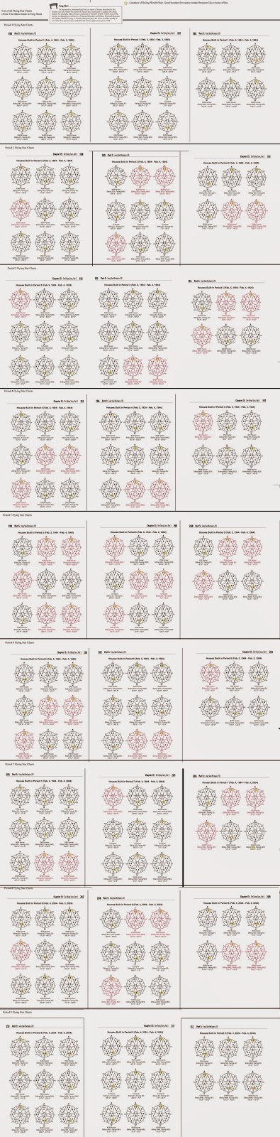 List of all flying star charts. From The Idiots Guide to Feng Shui