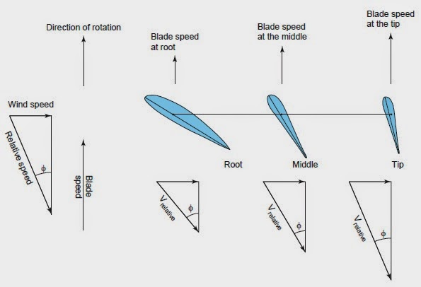 WIND TURBINE BLADE TWIST BASIC INFORMATION AND TUTORIALS | POWER ...