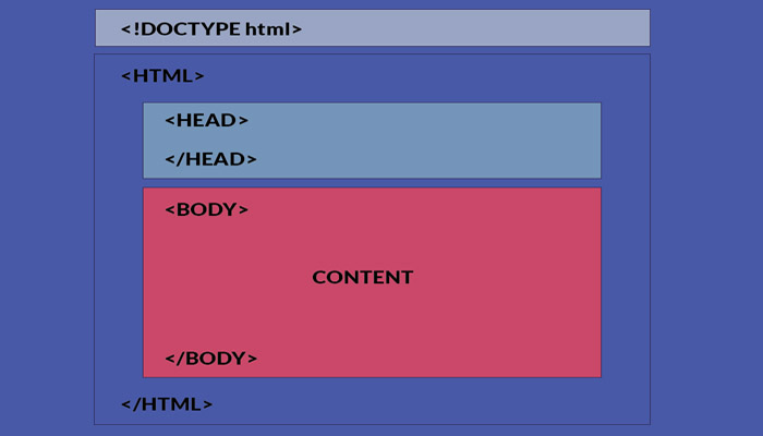 Cara Membuat Struktur Dasar Html Struktur Web