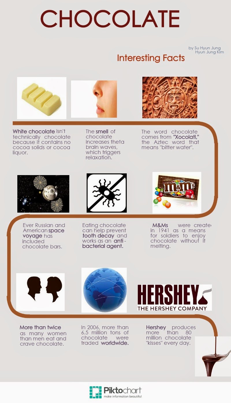 soo: Interesting Facts about Chocolate