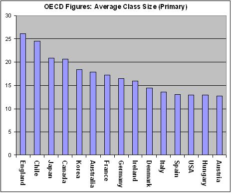 Graphs at a glance - School class sizes in England are among the ...