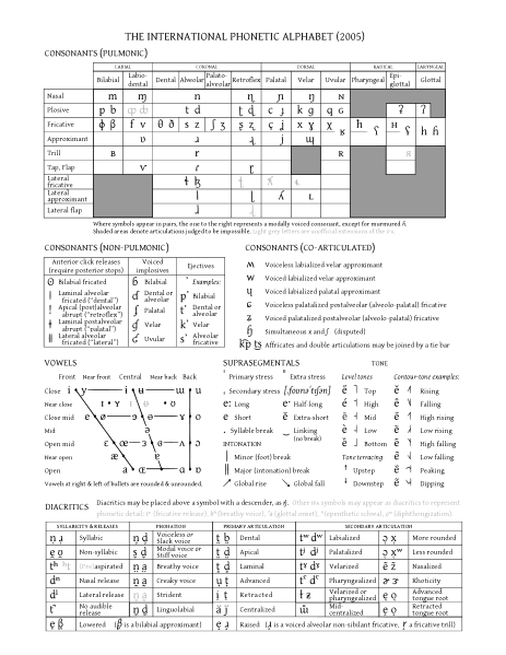 Logopaedics: IPA Alphabet