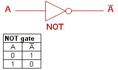 Computer Organization and Architecture: Basic Logic Gate