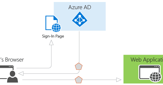 How to Integrate Azure AD with Angular and .Net Core Web API Application