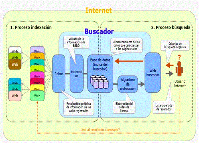 Herramientas de búsqueda de información en internet
