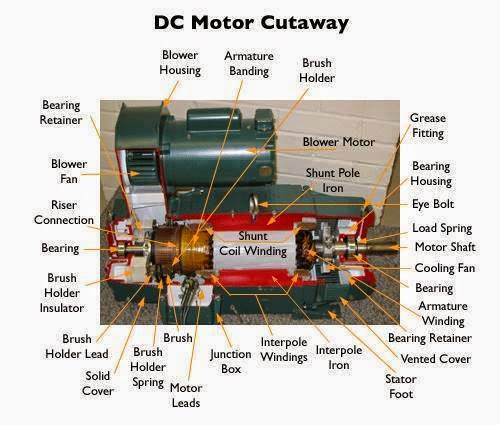 DC Motor Cutaway ~ Electrical Engineering Pics
