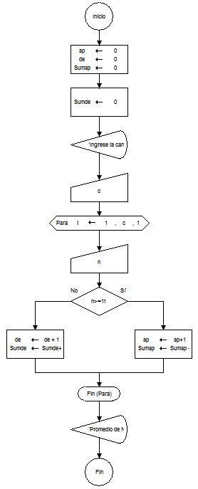 Calcular el promedio de notas aprobadas y desaprobadas – Diagrama de ... Calcular el promedio de notas aprobadas y desaprobadas – Diagrama de ...