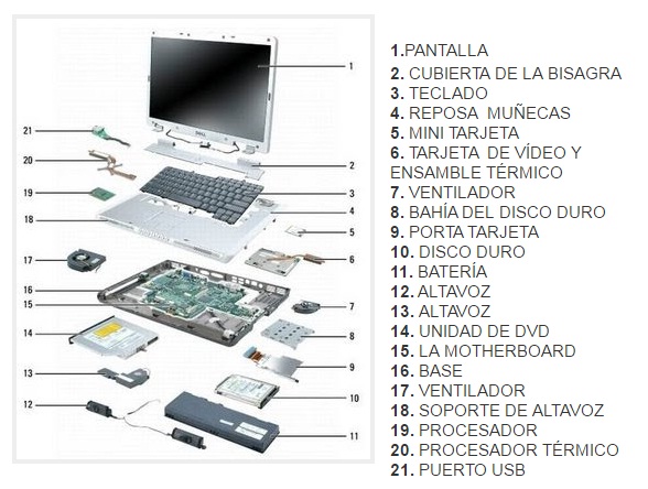 Blogger de Informática - Trucos y Procedimientos: Partes de un ...