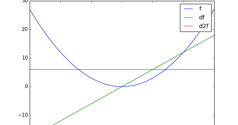 Tech Tips: 便利なPythonライブラリ（8）autograd