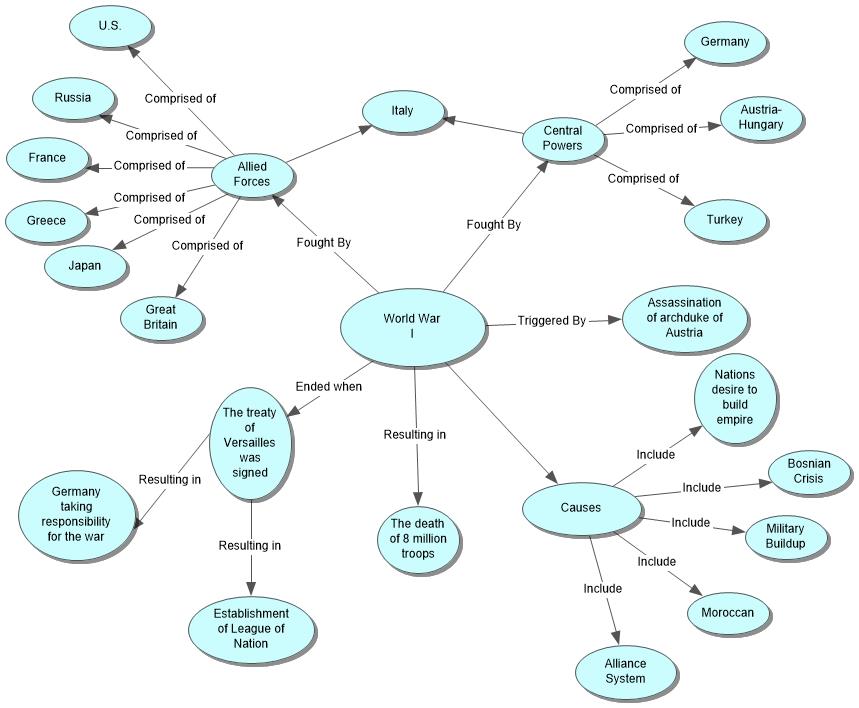 Education and Technology Blog: WWI Concept Map