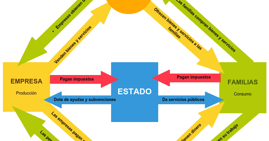 ASL - Diversificación: El circuito económico: esquema